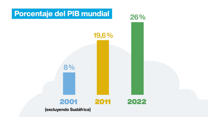 Tamaño, población, Producto Interno Bruto: los países BRICS en cifras